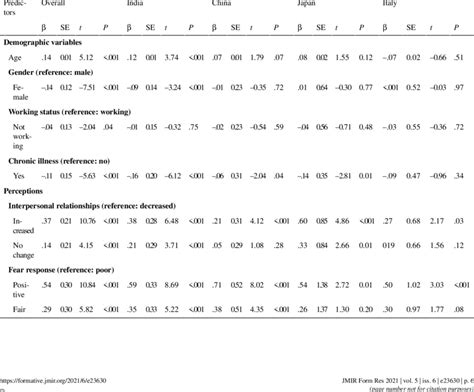 multivariate linear regression analysis β coefficients standard