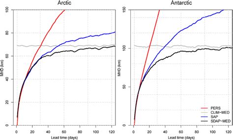 Same As Figure 3 But For Modified Hausdorff Distance Mhd Of The Download Scientific Diagram
