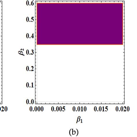 Stability Regions Of The Disease Free Equilibrium Point Of The Model