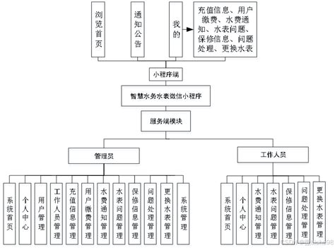 计算机毕业设计之springboot智慧水务水表微信小程序的设计与实现智慧水务源代码 Csdn博客