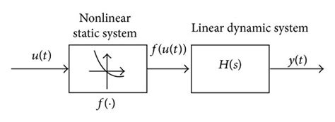 Nonlinear Hammerstein Model The Model Is Defined With A Static