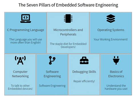 Embedded Software Explained Using Examples