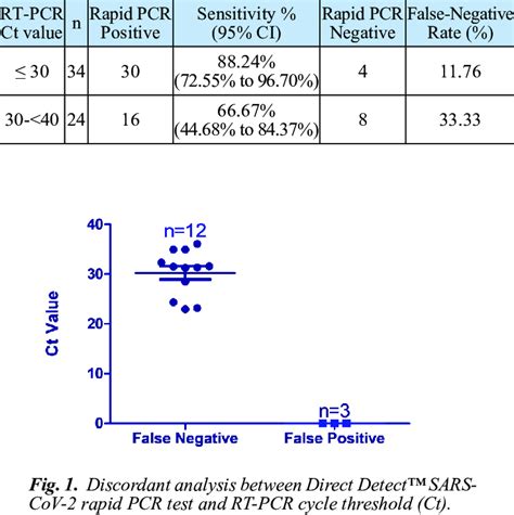 Sensitivity Of The Direct Detect® Sars Cov 2 Detection Test Stratified Download Scientific