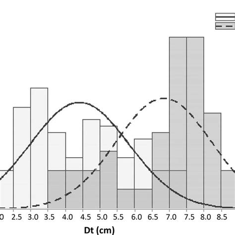 Size Dt Test Diameter Frequency Distribution Of The Studied Diadema