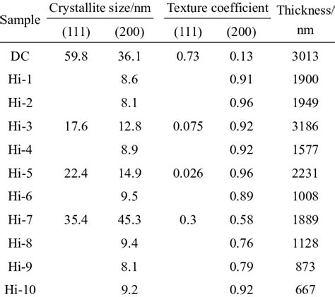Crystallite Size Texture Coefficient And Thickness Of Layers Download Scientific Diagram