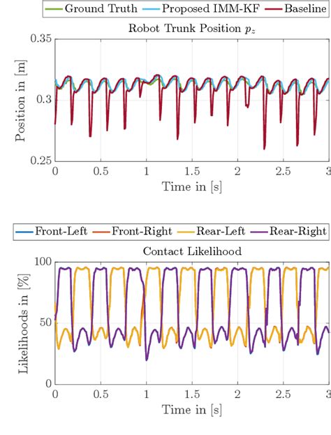 Figure 3 From Simultaneous State Estimation And Contact Detection For