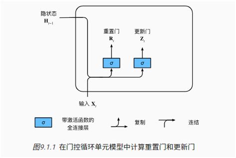 【动手学深度学习 Pytorch】91现代循环神经网络 门控循环单元（gru）pytorch门控单元 Csdn博客