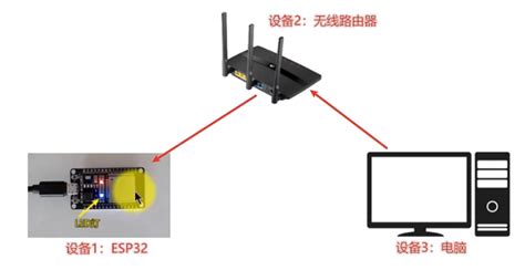 物联网开发笔记 使用Micropython开发ESP 开发板之电脑远程控制开发板LED灯 esp s 远程网页控制 CSDN博客