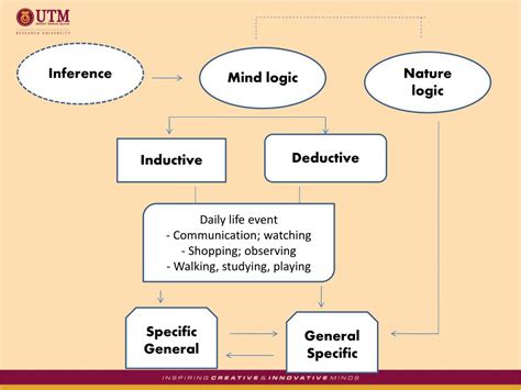 PPT Perception Logic Thinking Process PowerPoint Presentation ID