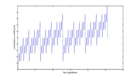 Attack Simulation Of Cpea On Aes Algorithm For The First S Box Input It