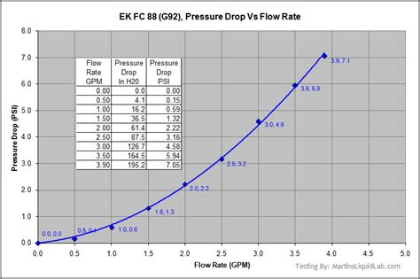 Flow Rate Equation Pressure Drop Tessshebaylo