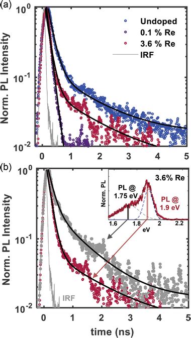 Influence Of Re Doping On Exciton Recombination In Mos2 A Exciton
