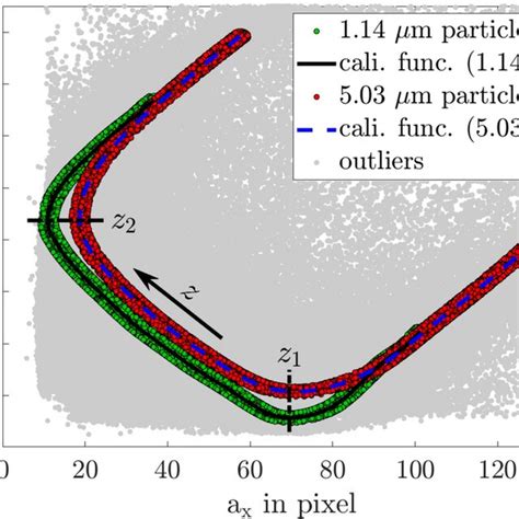 Elliptically Distorted Particle Images With Labels Given By The Download Scientific Diagram