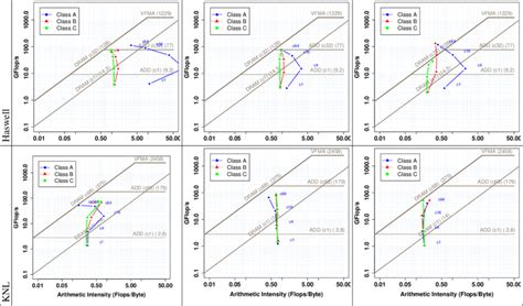 Scaling Trajectories For Mpi Based Kernels Lu Bt And Sp On Knl Vs