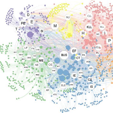 Visualisation Of The Two Mode Network With Nodes Separated Into Six