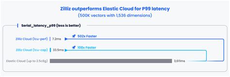 How To Choose A Vector Database Elastic Cloud Vs Zilliz Cloud
