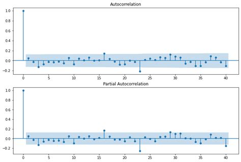 Time Series Forecasting Using Python Stock Market Trends