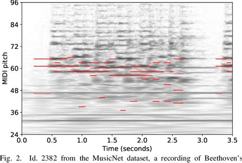 Figure 1 From Deep Learning Architectures For Multi Pitch Estimation
