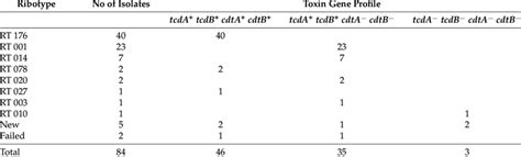 toxin gene profiles and ribotypes of the 84 c difficile isolates