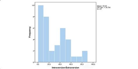 Graph Of Frequency Distribution Of The Bipolar Dimension Download Scientific Diagram