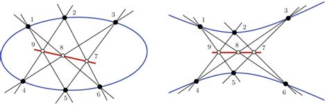 Deformations Of Pascal S Theorem And Labeling For The Proof Download Scientific Diagram