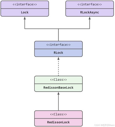揭秘 Redisson 可重入锁的实现原理redissonclient Trylock Csdn博客