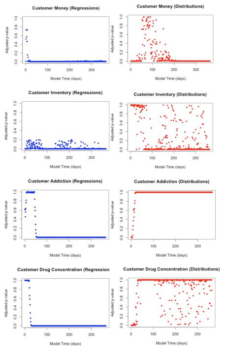 Adjusted P Values For Each Of The Four Quantities Of Interest Comparing Download Scientific