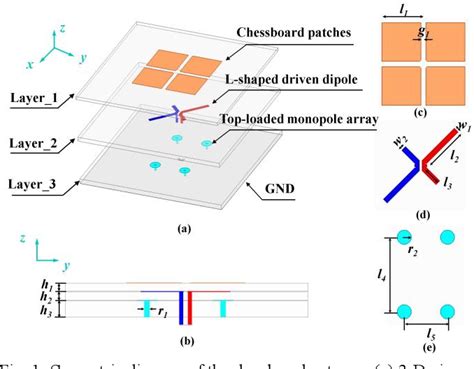 Figure 1 From Design Of Compact Wideband Dual Band Pattern And Polarization Diversity In