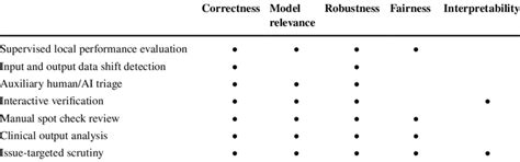 Mapping Of Qa Approaches To Quality Threats For Ai In Diagnostic