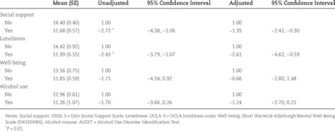 Associations Between Functional Outcomes And Sleep Download Scientific Diagram