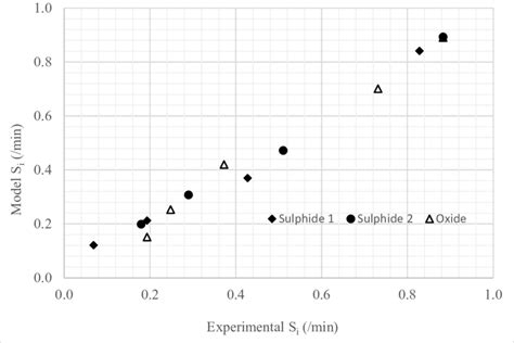 experimental versus modelling si values download scientific diagram