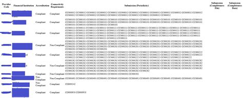 Php Bootstraptempalte Not Working When Nested Foreach Is Inserted In