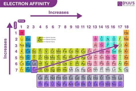 Electron Affinity Trends Of The Periodic Table My Xxx Hot Girl