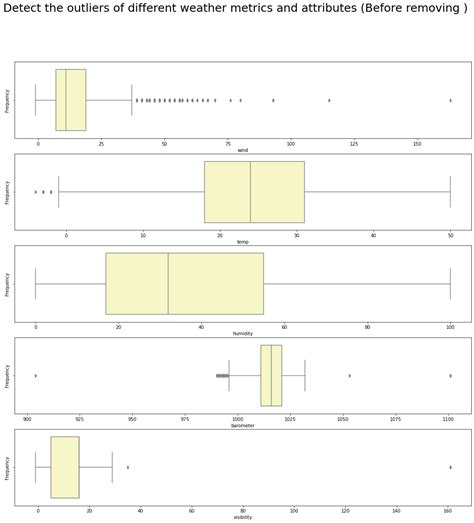 Saudi Arabia Weather Forecasting Classification And Regression By Reem Alsabti Medium
