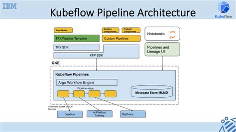 Kubeflow Pipelines With Tekton Ppt