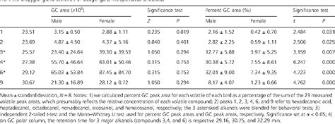 Table 1 From Uropygial Gland Secreted Alkanols Contribute To Olfactory