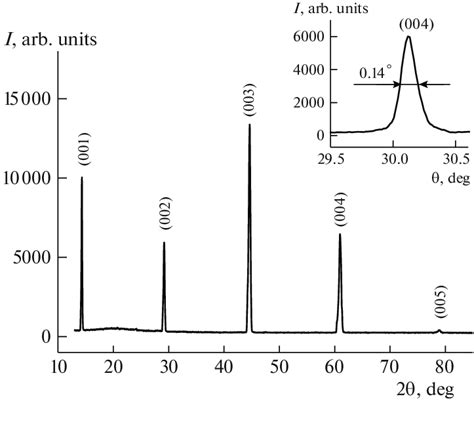 X Ray Diffraction Pattern Of The Single Crystal Grown In The An37