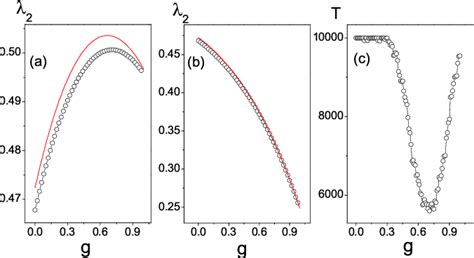 Figure 2 From Optimization Of Synchronization In Gradient Clustered Networks Semantic Scholar