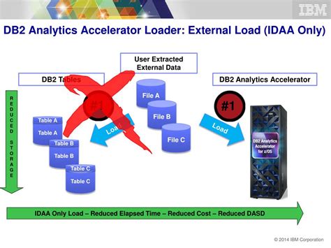 ppt db2 analytics accelerator loader for z os powerpoint presentation