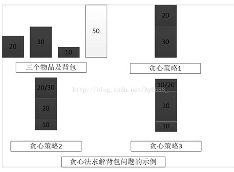【算法】 贪心算法（背包问题）背包问题贪心算法 Csdn博客