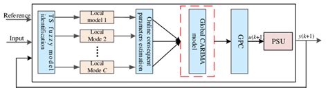 structure of the adaptive fuzzy model based predictive controller for