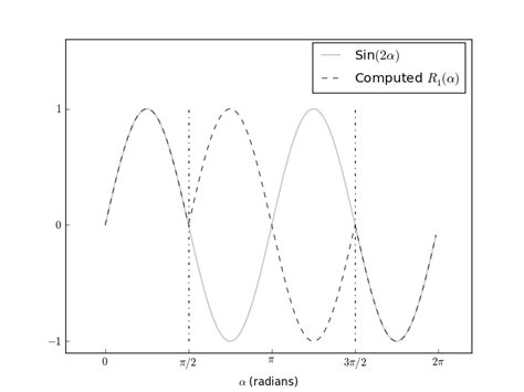 Plots Of R 1 α And R 3 α Versus α Over 0 2π Download