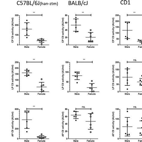 Strain Dependence Of Functional Serum Complement Activities At The