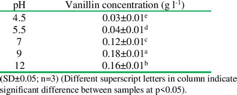 Effects Of Ph On Vanillin Concentration Download Scientific Diagram