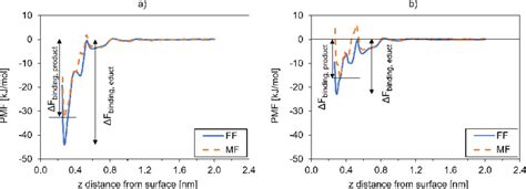 Pmf Curves Of Ff And Mf At A Cu Electrode And B Ag Electrode Versus