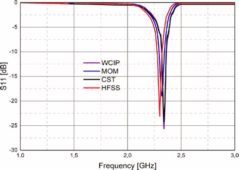 Simulation Return Loss Using Wcip Mom Cst And Hfss Download Scientific Diagram