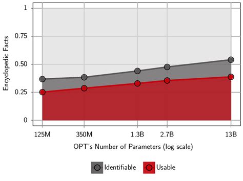 parametric knowledge of opt gap 1 represents the missing facts in the