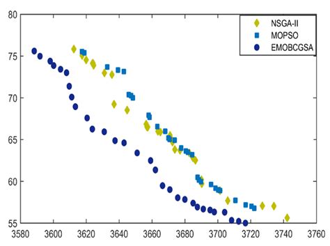 The Pareto Front Obtained By Different Algorithms Download Scientific