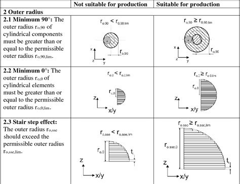 Table 3 From Design Guidelines For A Software Supported Adaptation Of Additively Manufactured