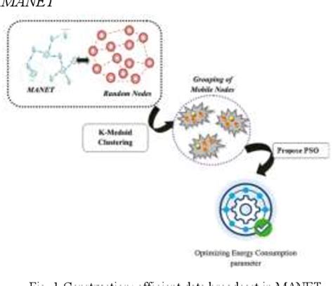 Figure 1 From Minimization Of Energy Consumption In Manet Using